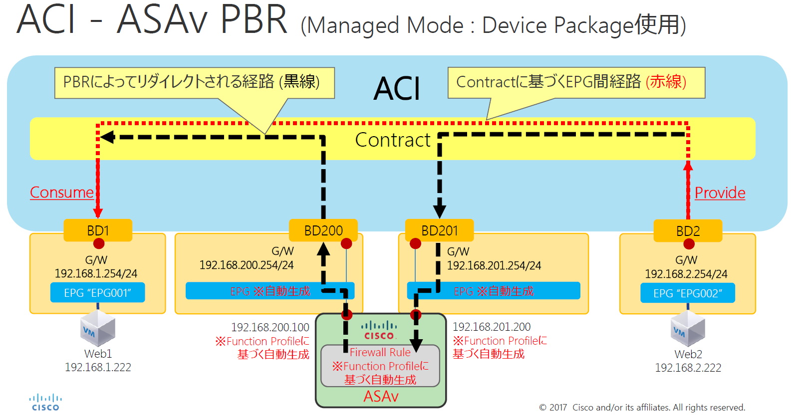 Cisco Learning Network