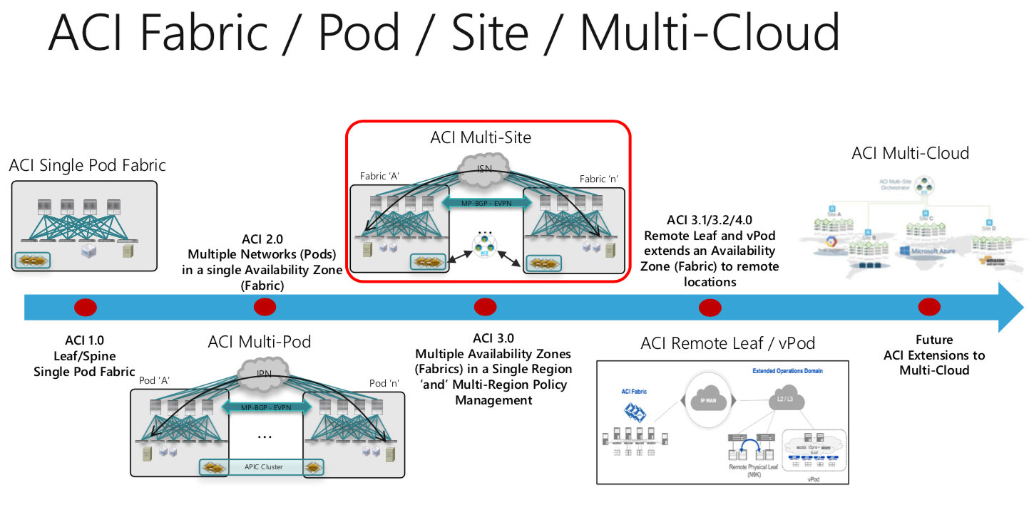 Cisco Learning Network