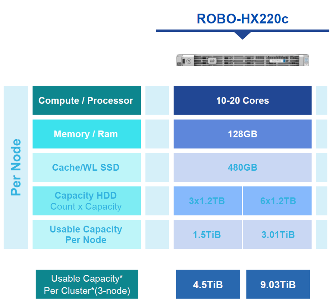 Cisco HyperFlex Edge
