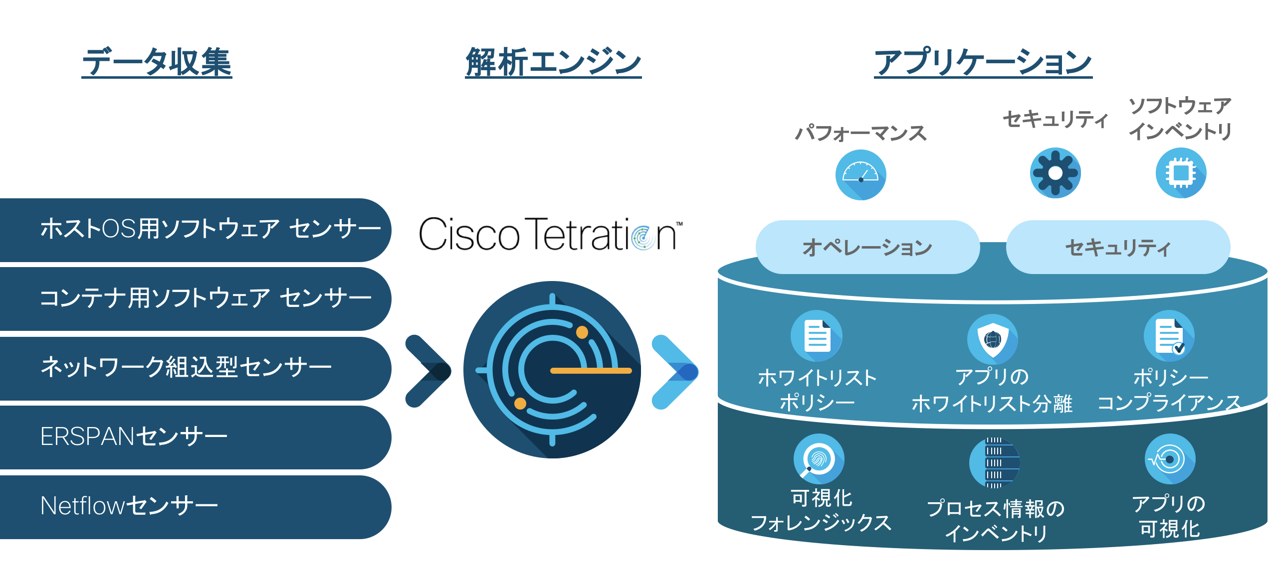 Cisco Tetration とは？