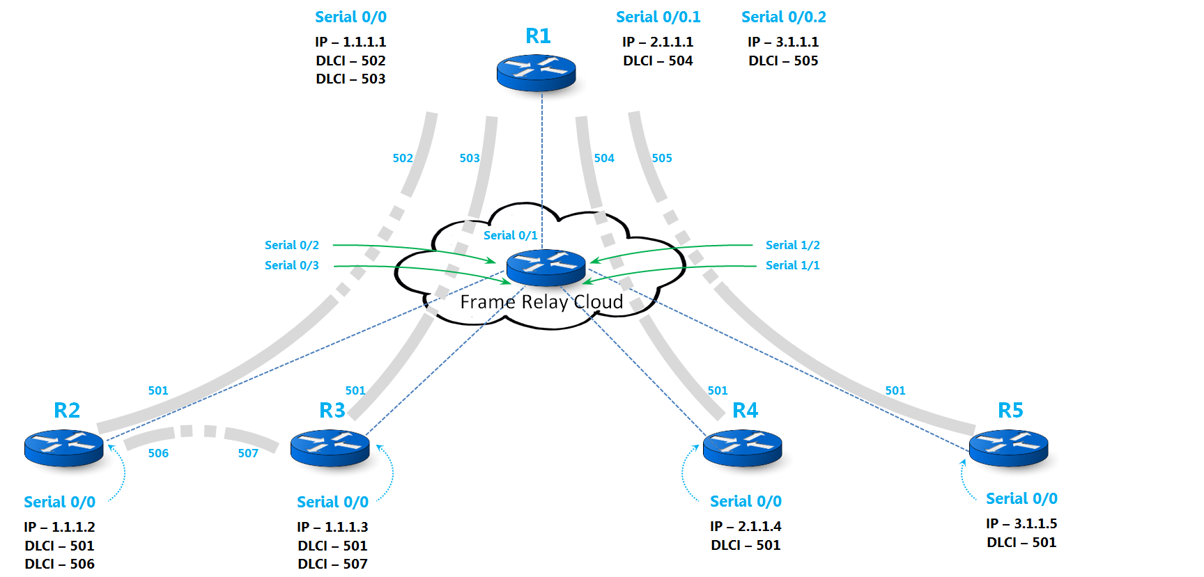 Fundamentals of Frame Relay - Part 10: Advanced Virtual Circuits