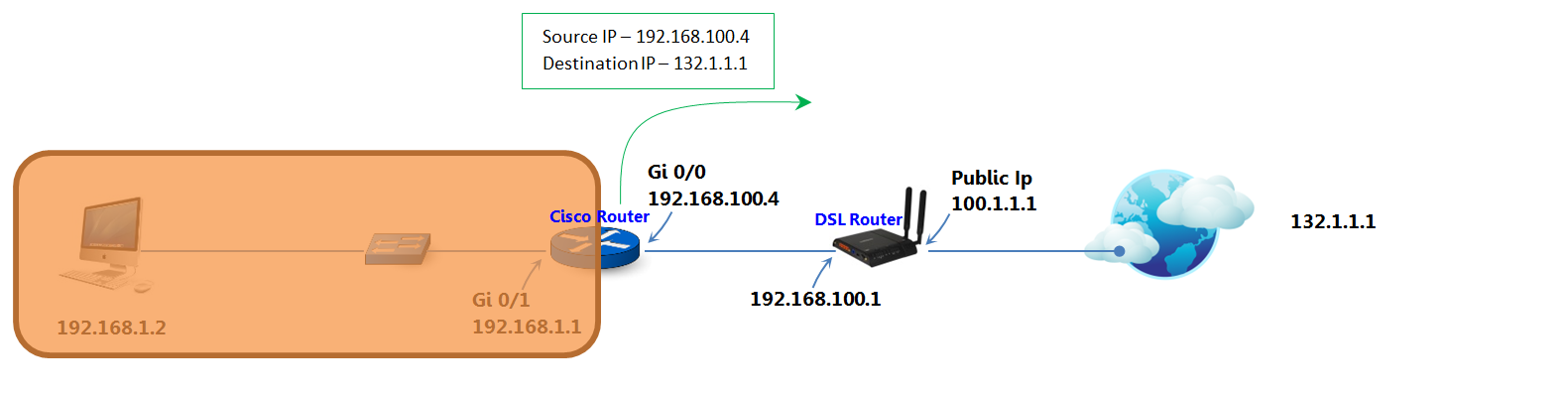 Fundamentals of NAT - Part 4 - How it works at home