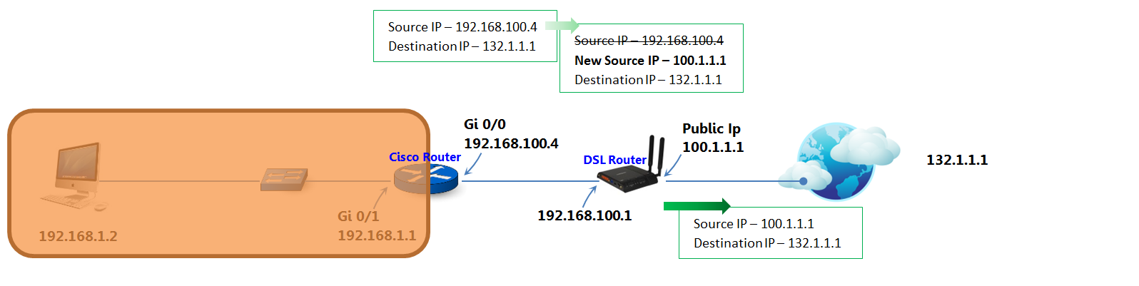 Fundamentals of NAT - Part 4 - How it works at home
