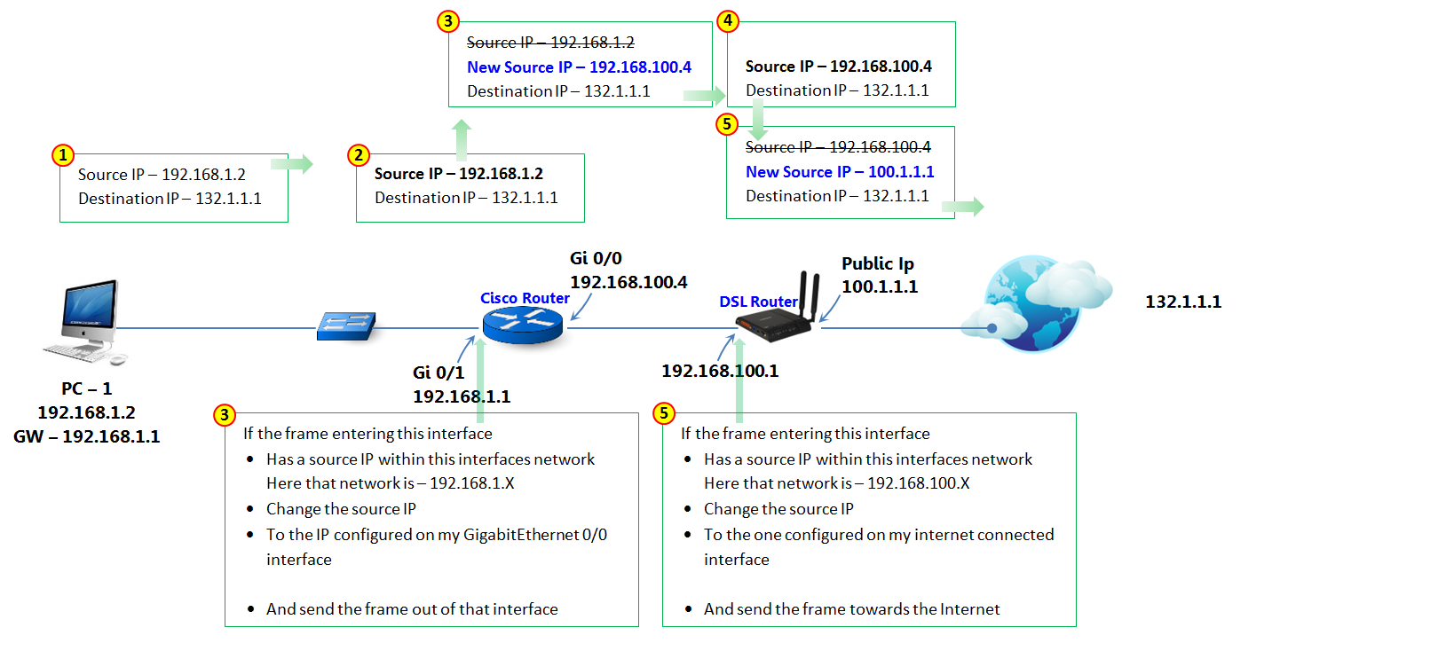 Fundamentals of NAT - Part 4 - How it works at home