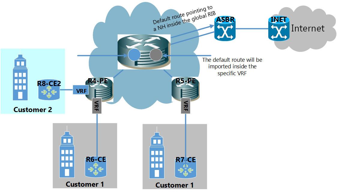 MPLS L3VPN Internet Access (Option 1)