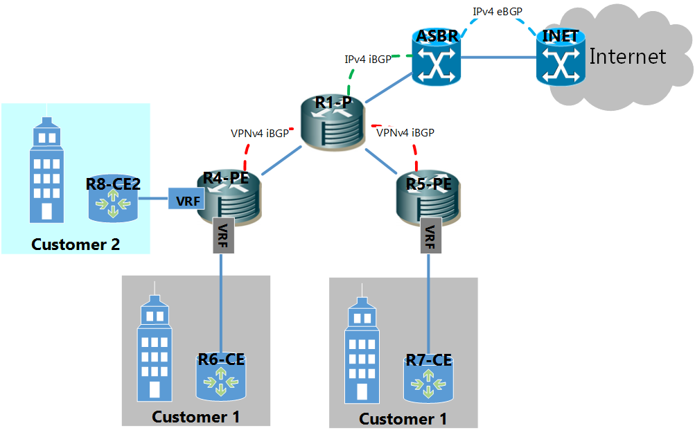 MPLS L3VPN Internet Access (Option 1)