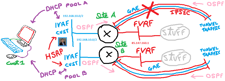 VPN - VRF-aware ipsec cheat sheet (MultiSite Redundancy) Real World -Part4