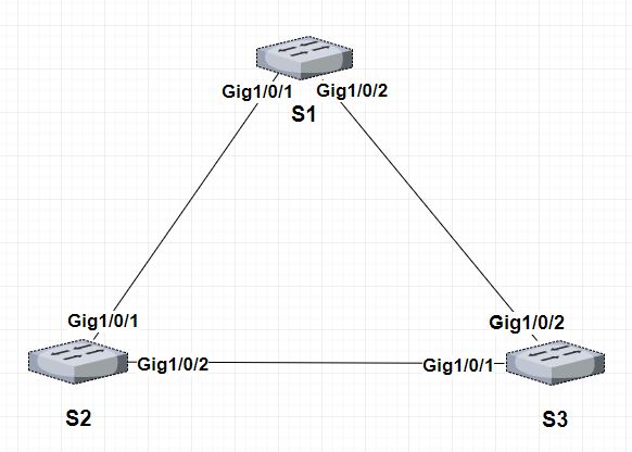 My lab experience with Spanning Tree - Finally understood it!