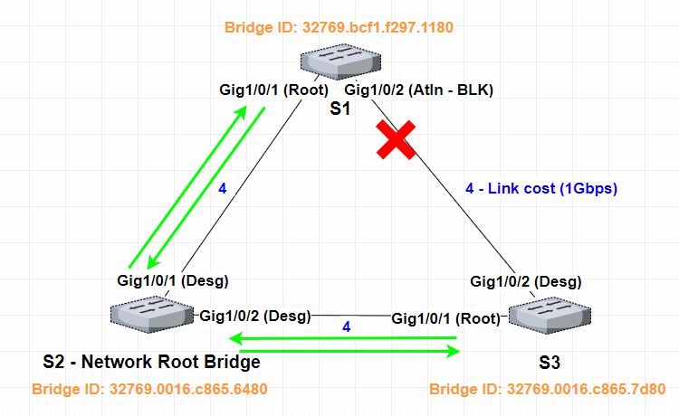 My lab experience with Spanning Tree - Finally understood it!