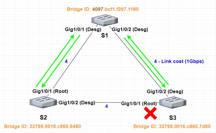 Cisco Learning Network