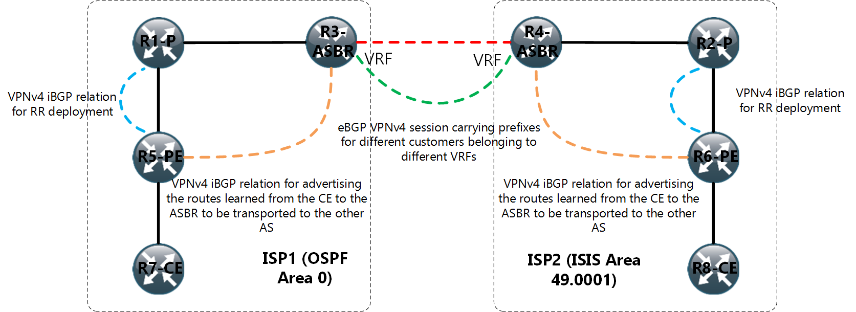 MPLS L3VPN Inter-AS Option B