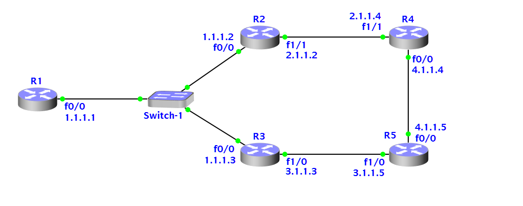 Fundamentals - Reason for using poison reverse with split horizon