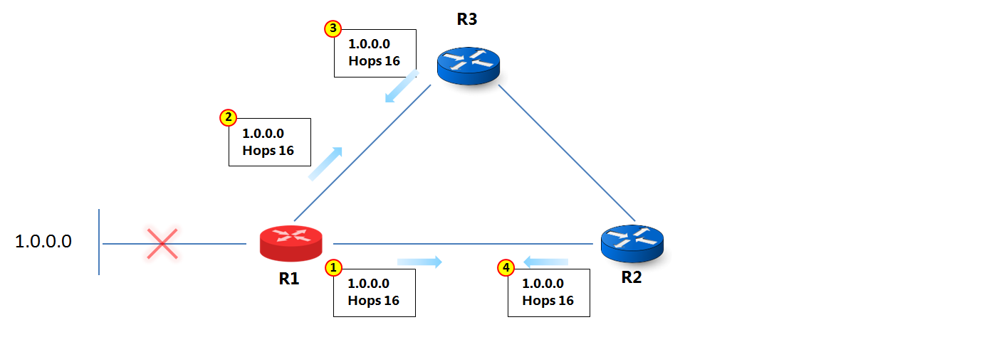 Fundamentals - Reason for using poison reverse with split horizon