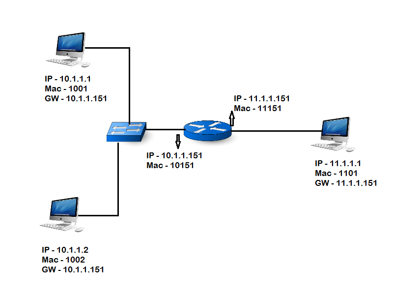 Fundamentals of communication between two different networks.