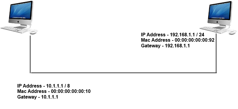 Fundamentals of communication between two different networks.
