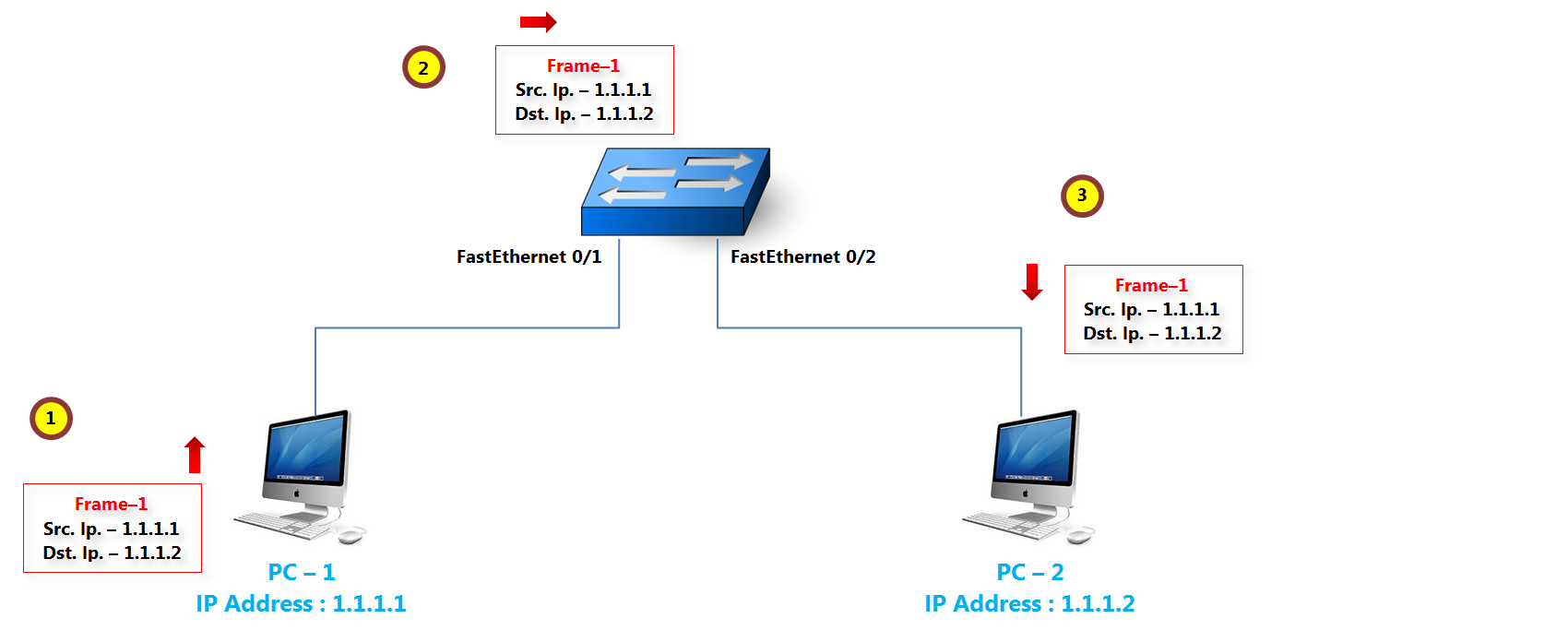 Fundamentals of ARP - Address Resolution Protocol