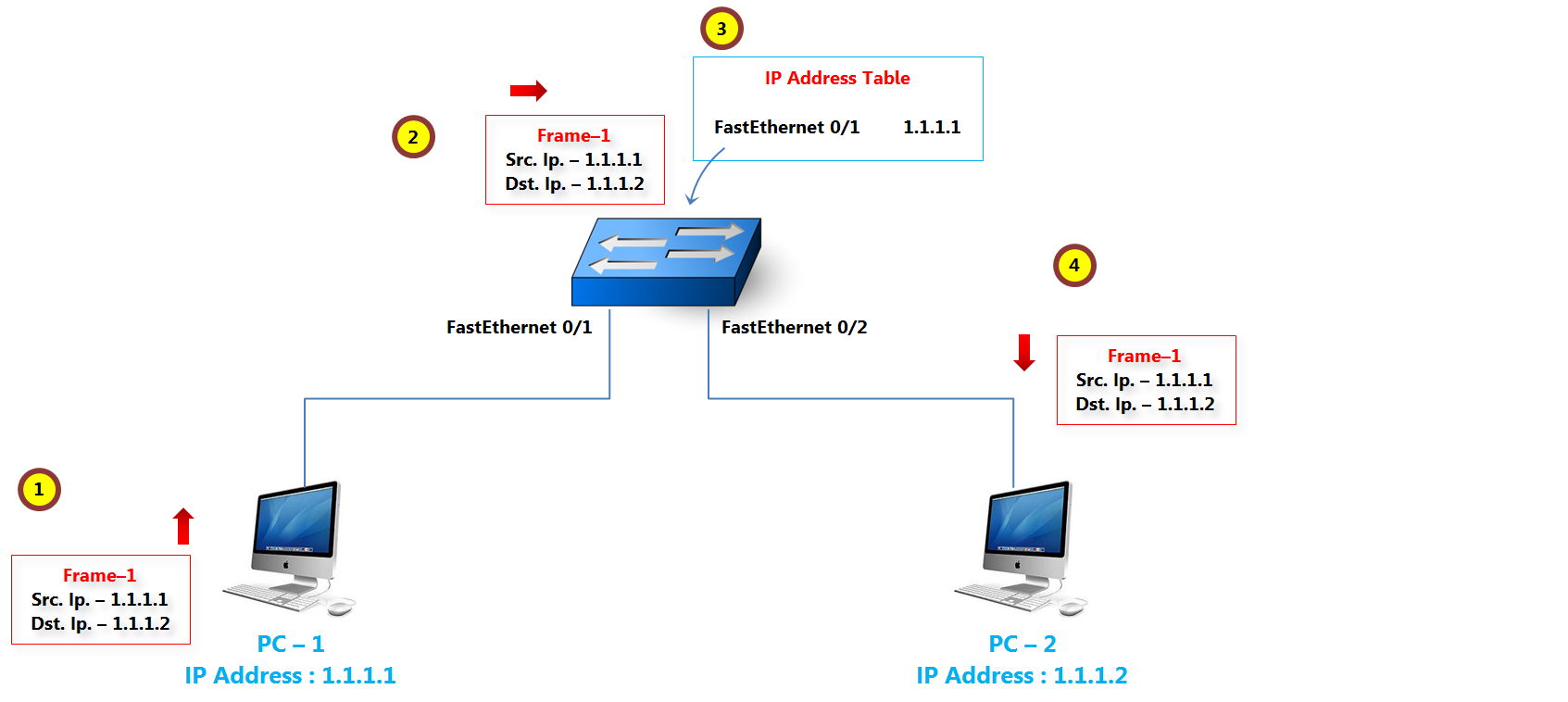 Fundamentals of ARP - Address Resolution Protocol