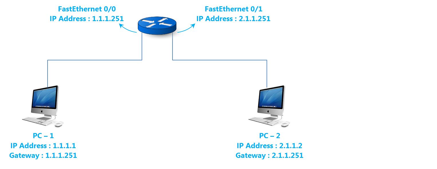 Fundamentals of ARP - Address Resolution Protocol
