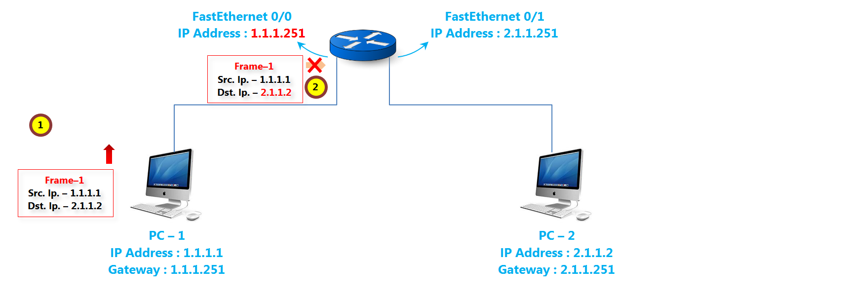 Fundamentals of ARP - Address Resolution Protocol
