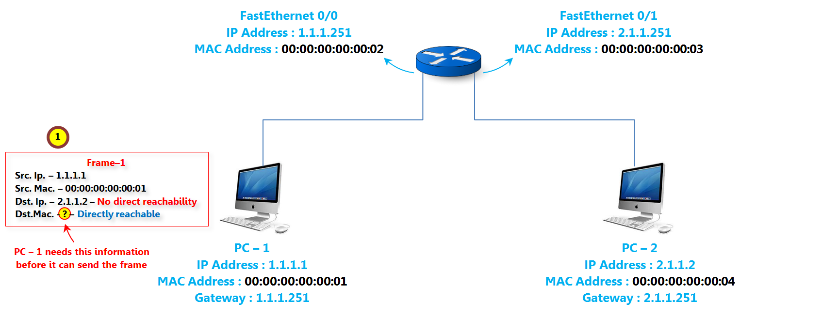 Fundamentals of ARP - Address Resolution Protocol