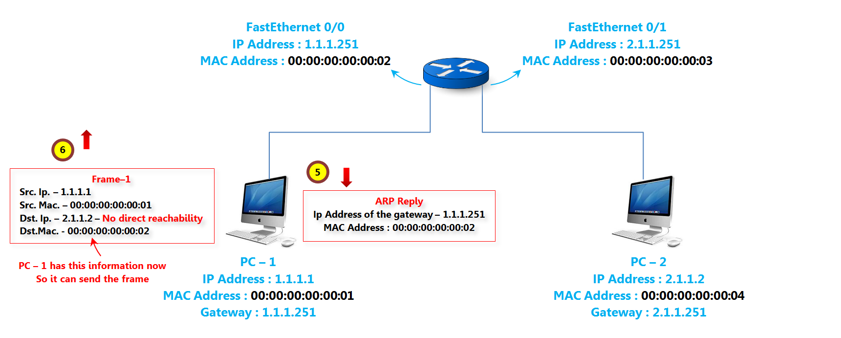 Fundamentals of ARP - Address Resolution Protocol