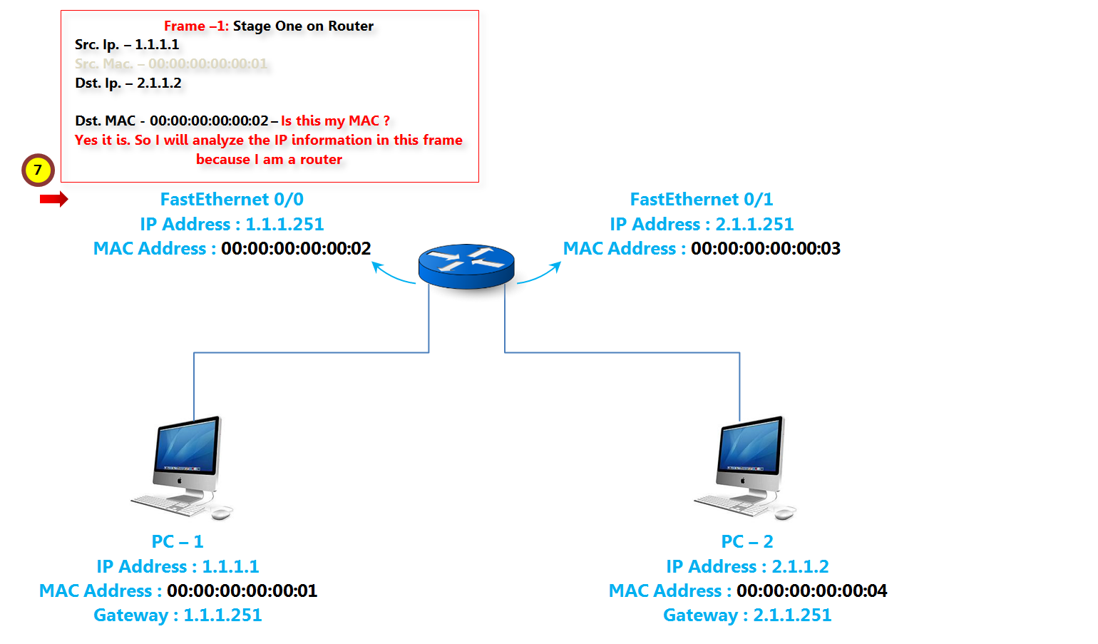 Fundamentals of ARP - Address Resolution Protocol