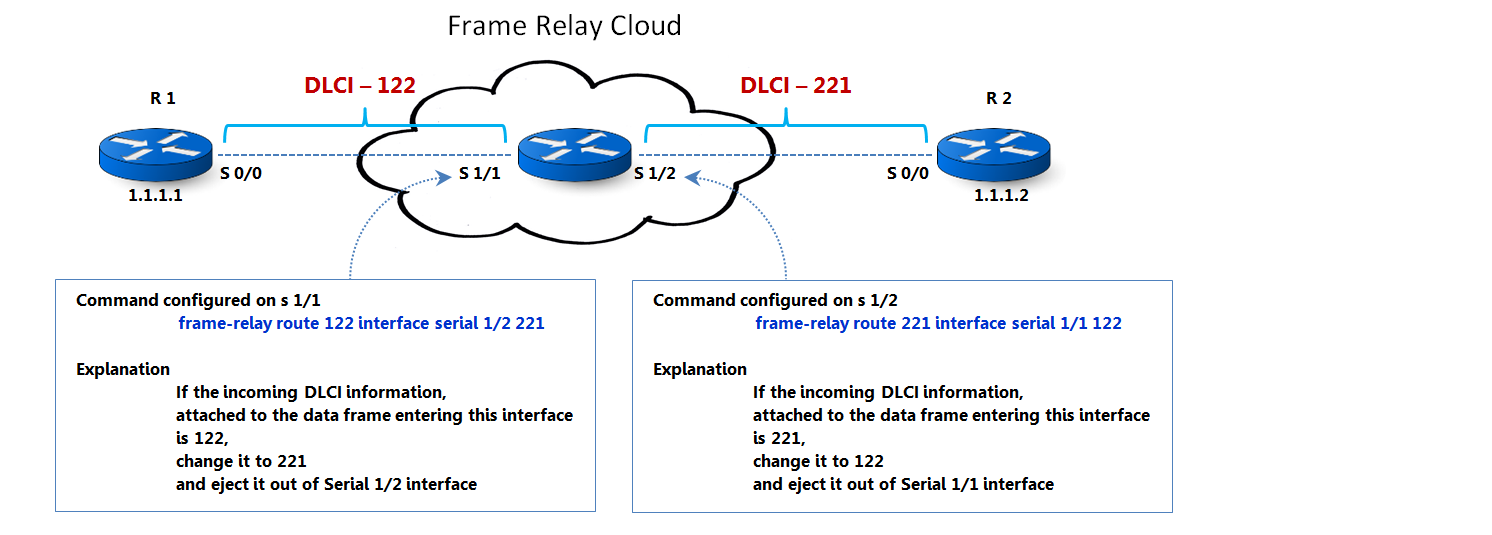 Fundamentals of Frame Relay - Part 2: DLCI Explained