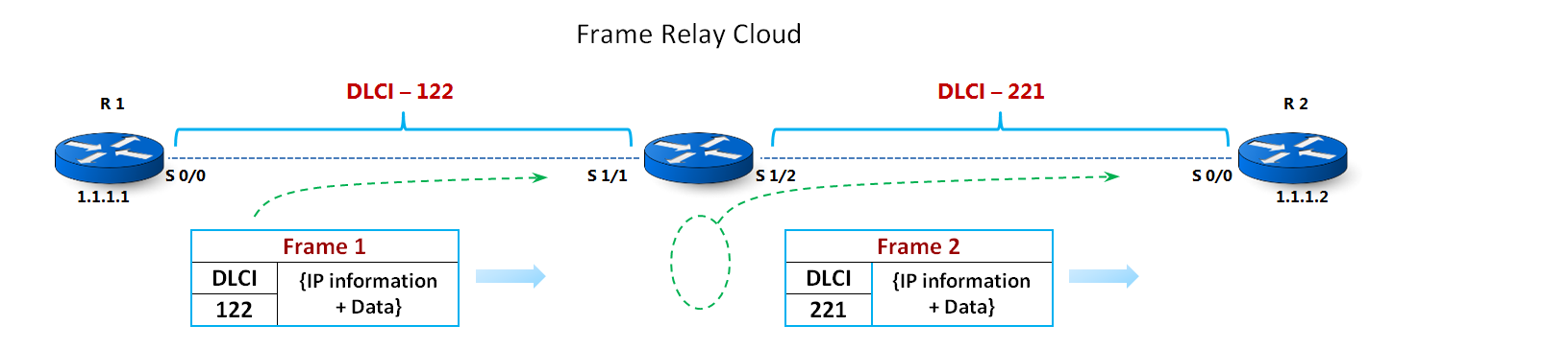 Fundamentals of Frame Relay - Part 2: DLCI Explained