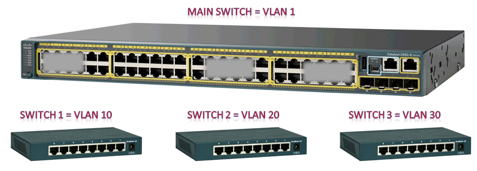 Fundamentals of creating VLANs - Part 1 - The concept