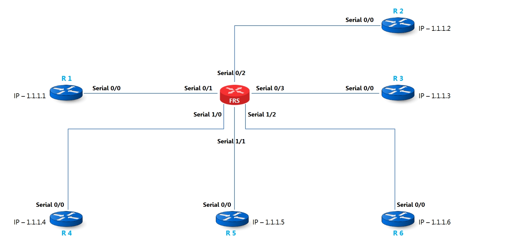 Fundamentals of Frame Relay - Part 8: How many DLCIs