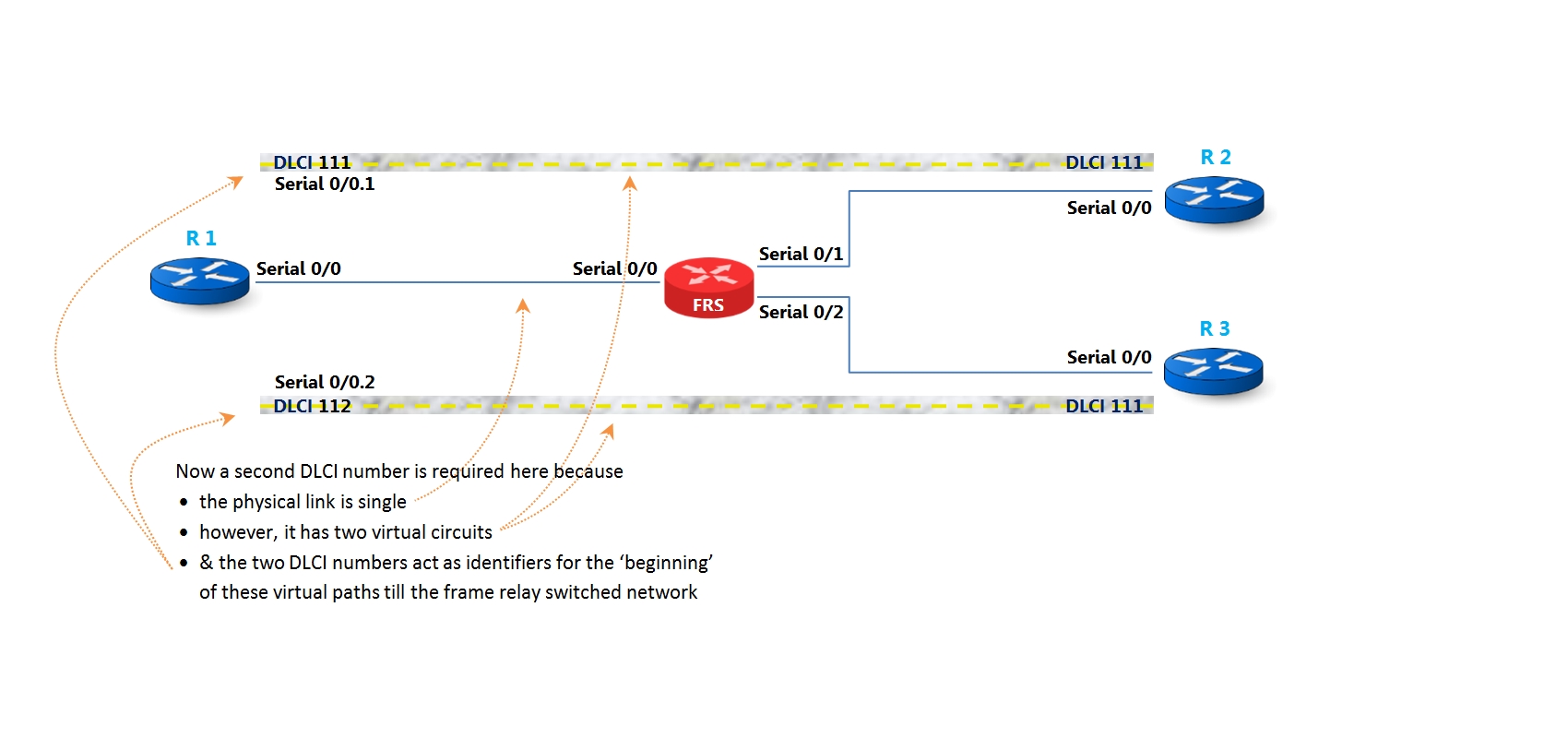 Fundamentals of Frame Relay - Part 8: How many DLCIs