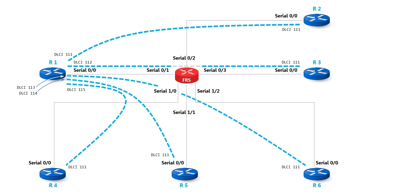 Fundamentals of Frame Relay - Part 8: How many DLCIs