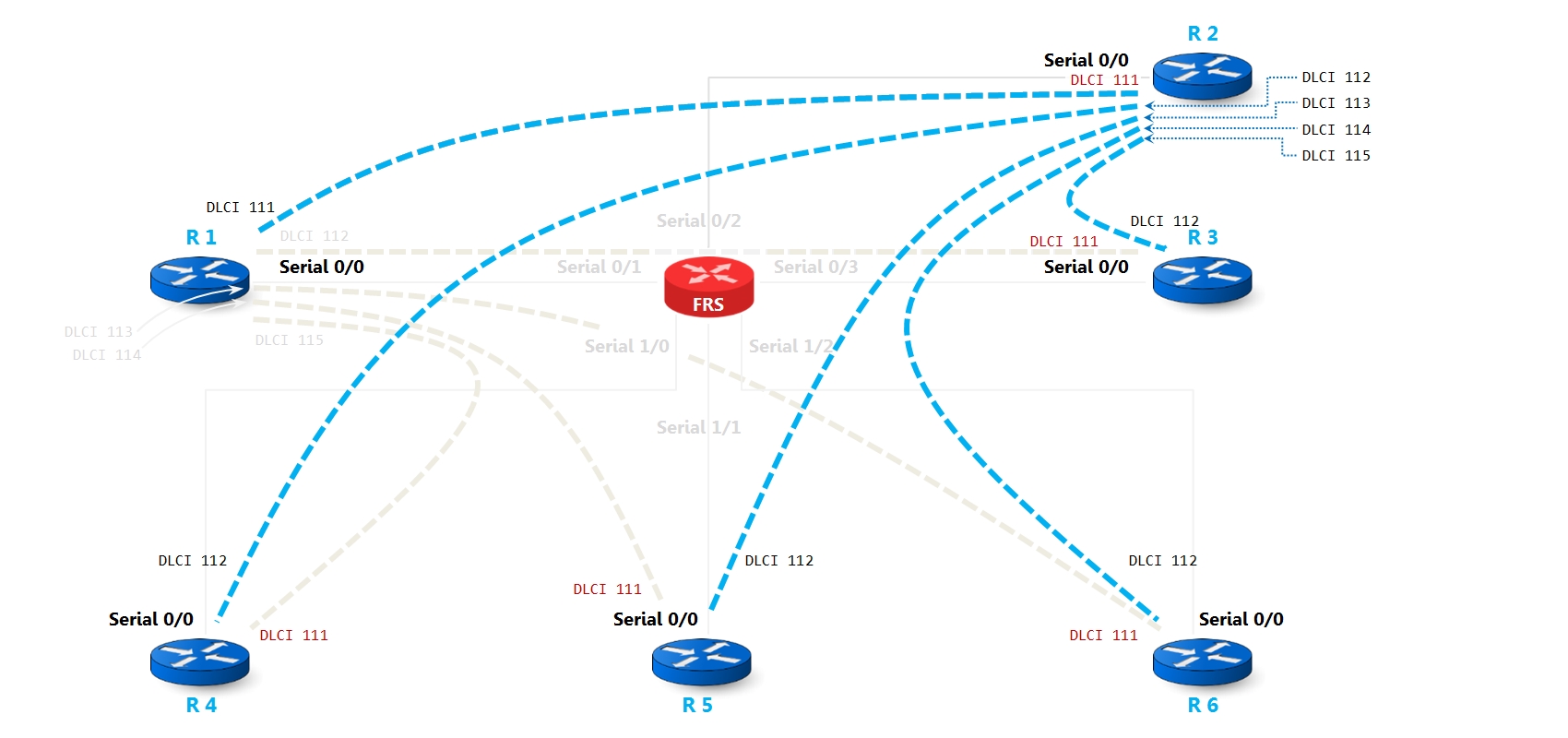 Fundamentals of Frame Relay - Part 8: How many DLCIs