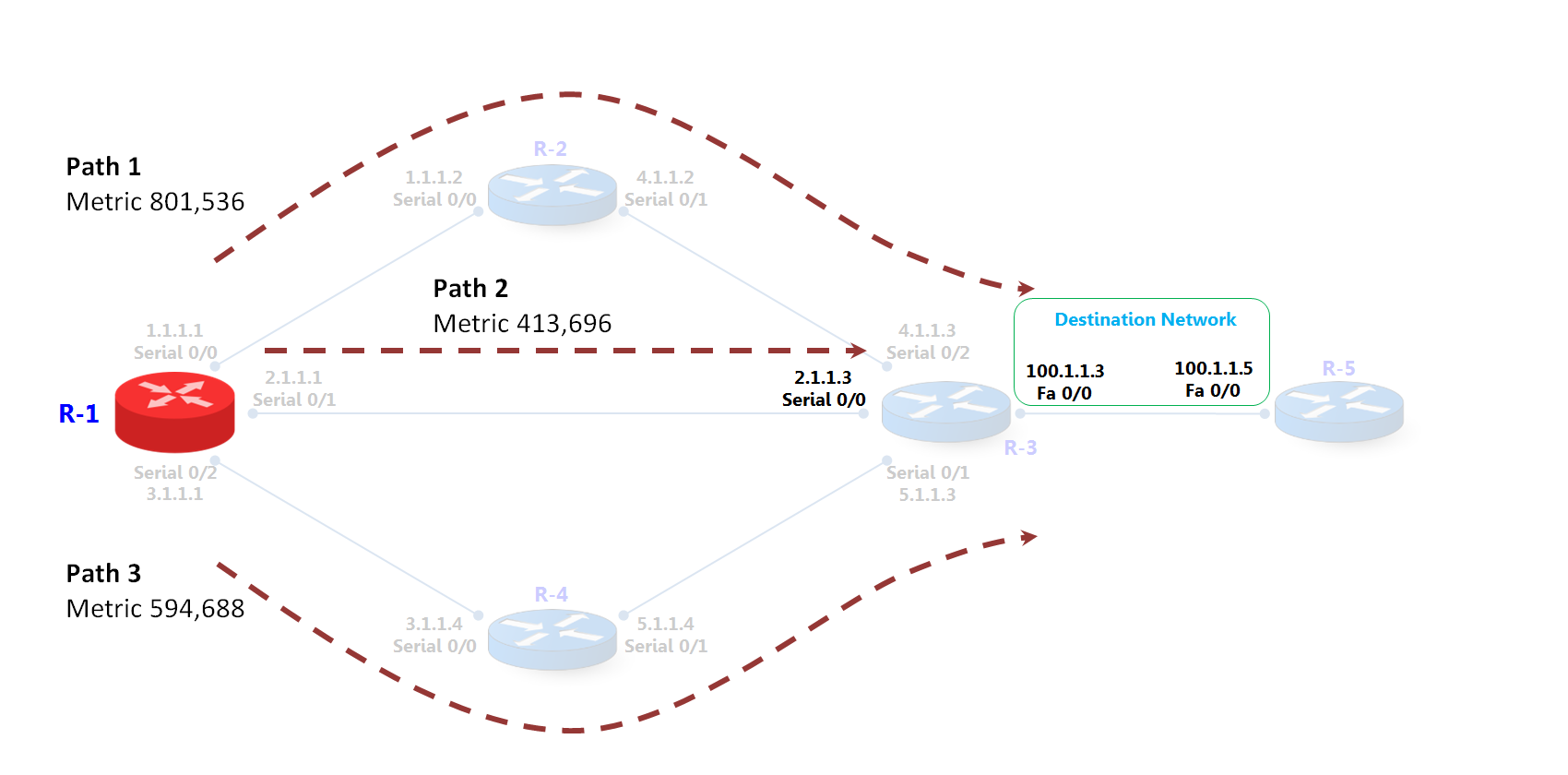 Fundamentals of EIGRP - Case Study 1