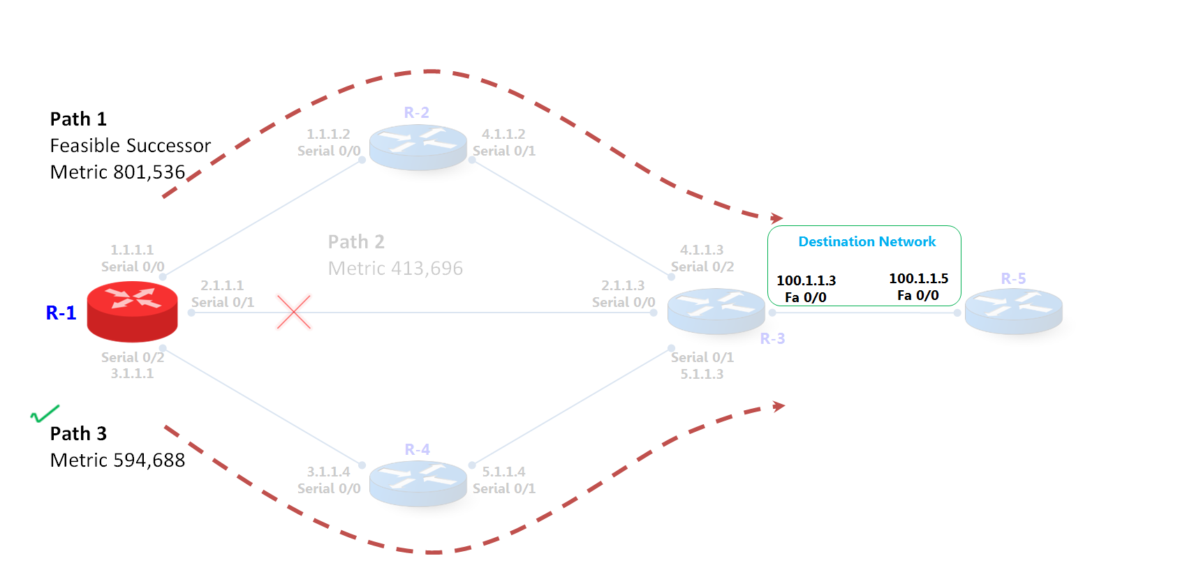 Fundamentals of EIGRP - Case Study 1