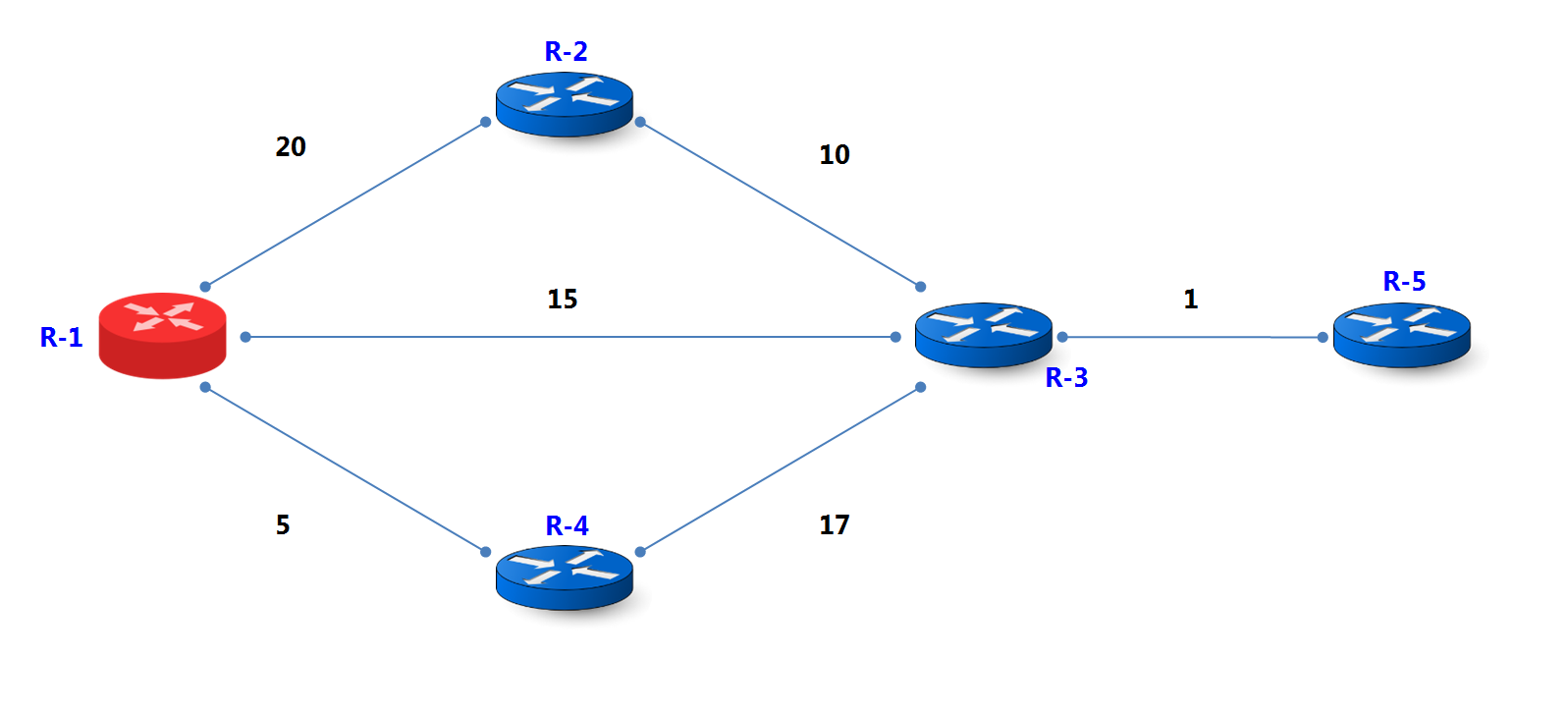 Fundamentals of EIGRP - Case Study 1