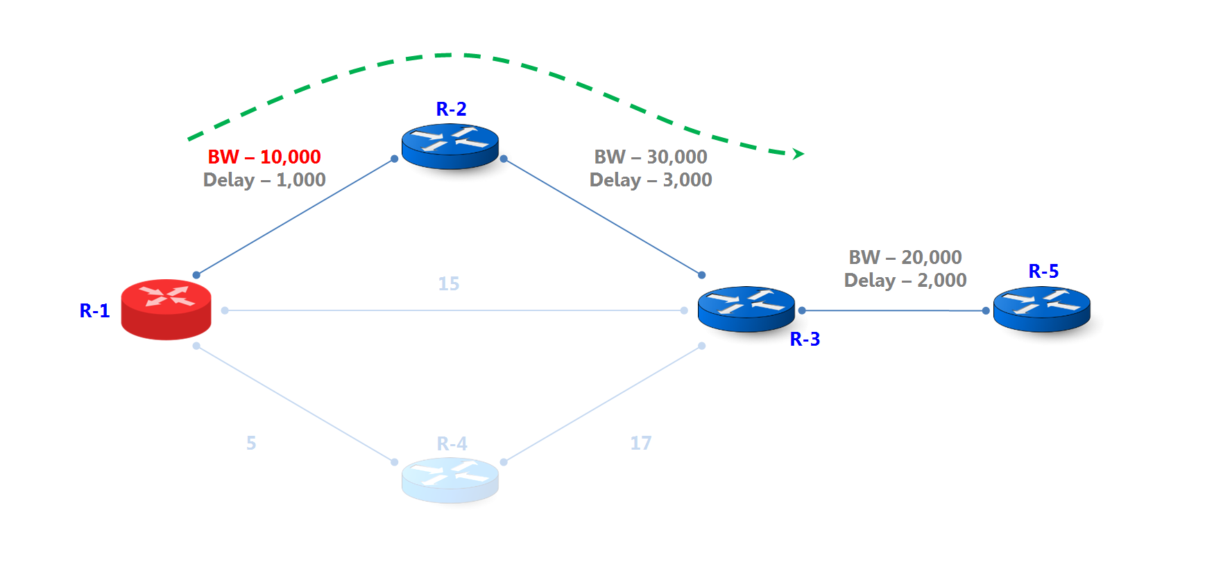 Fundamentals of EIGRP - Case Study 1