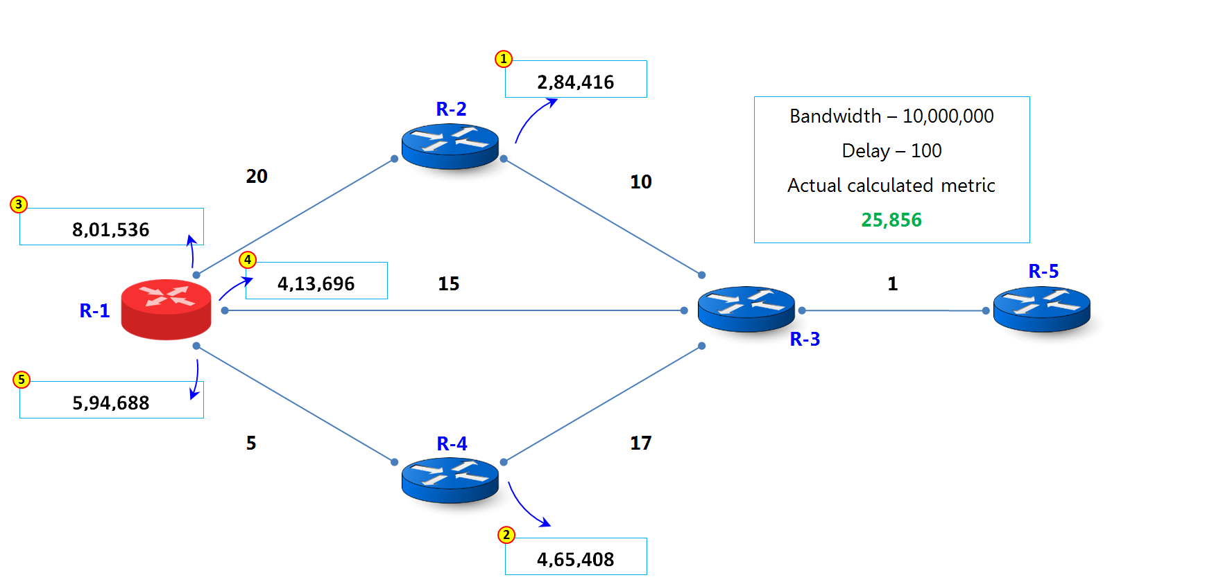 Fundamentals of EIGRP - Case Study 1
