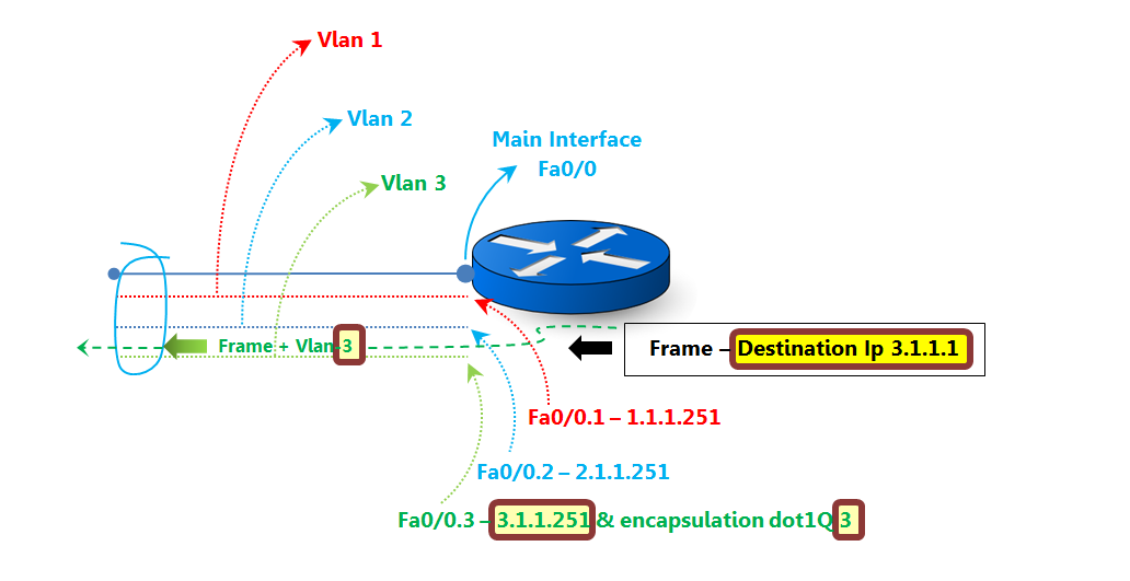 Fundamentals of VLAN's - Router on a stick