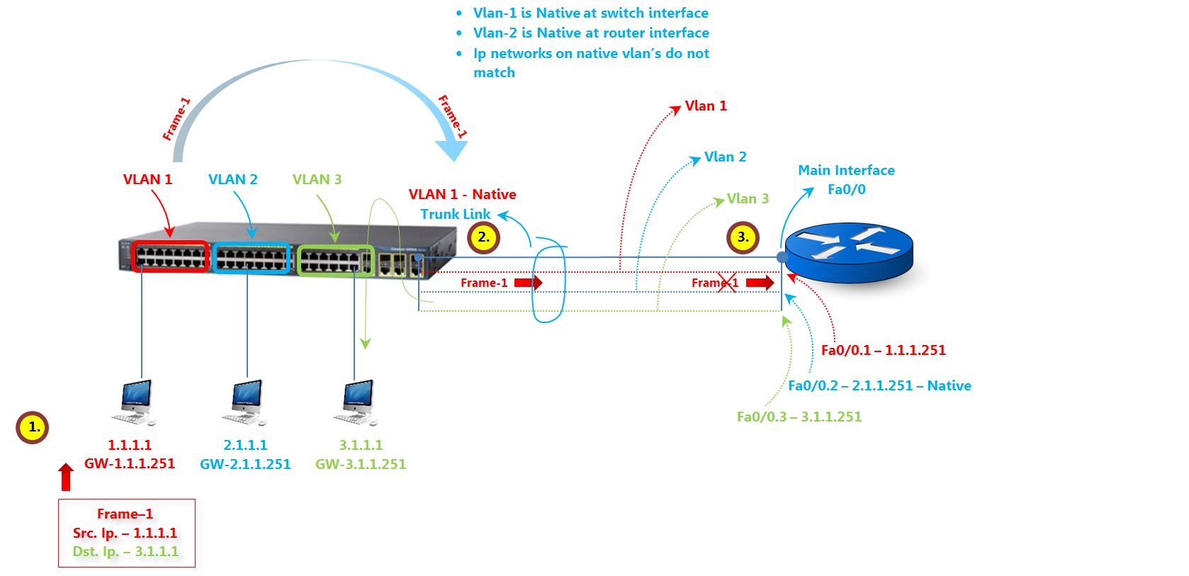 Fundamentals of VLAN's - Router on a stick