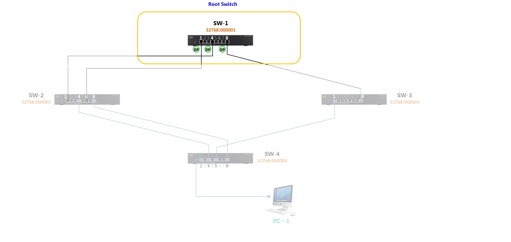 Fundamentals of STP - Spanning Tree Protocol Part I - The Logic