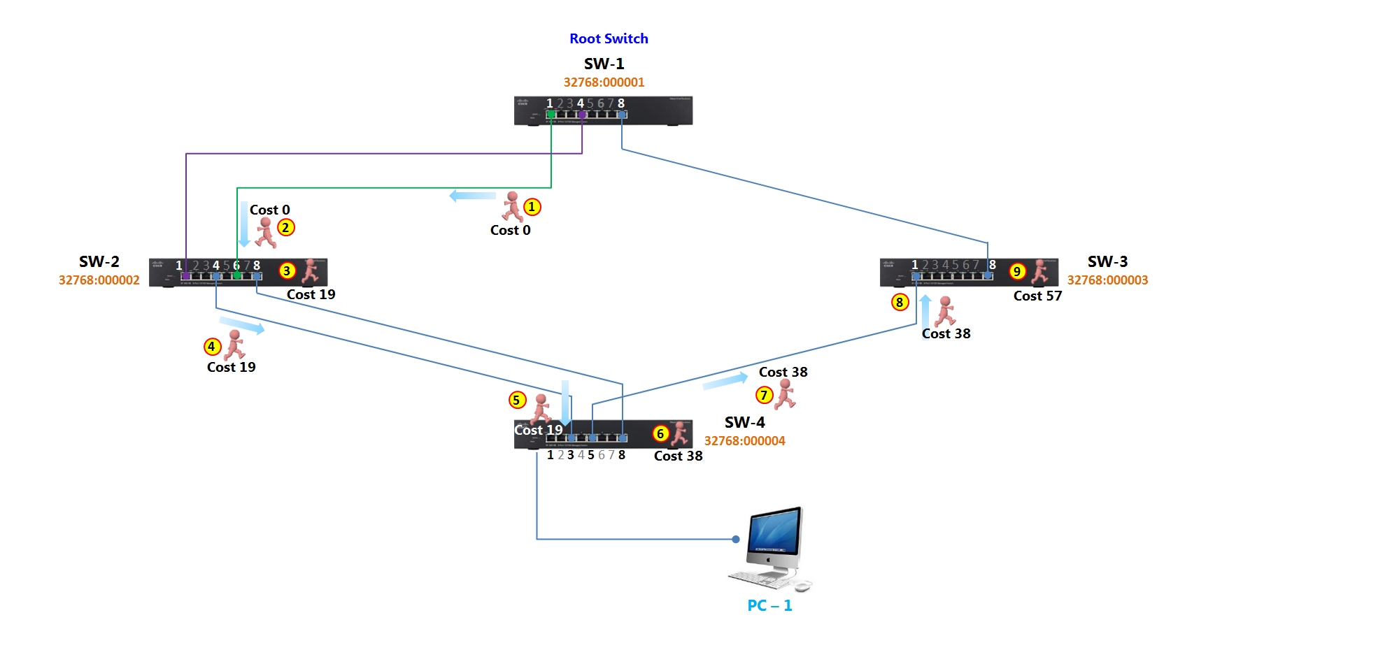 Fundamentals of STP - Spanning Tree Protocol Part I - The Logic