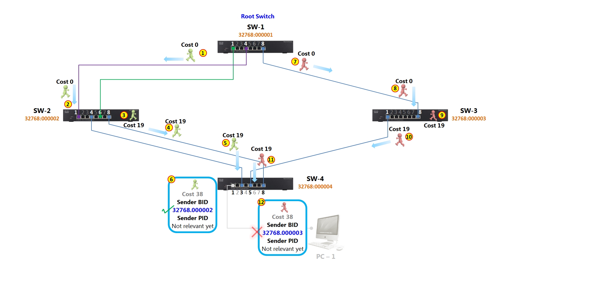 Fundamentals of STP - Spanning Tree Protocol Part I - The Logic