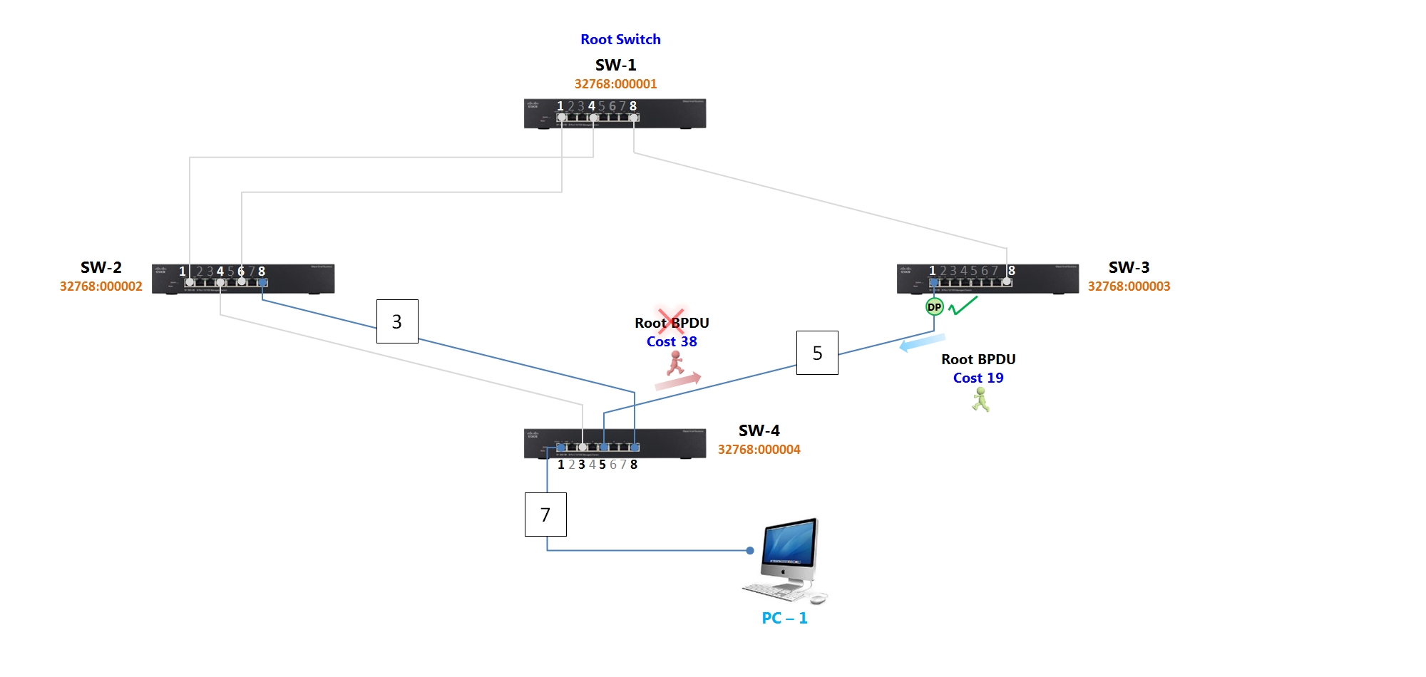 Fundamentals of STP - Spanning Tree Protocol Part I - The Logic