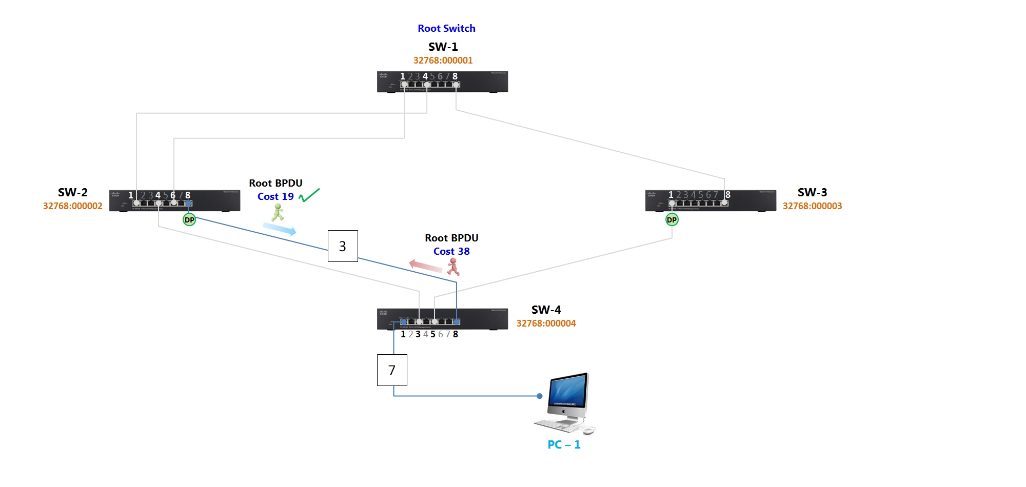 Fundamentals of STP - Spanning Tree Protocol Part I - The Logic