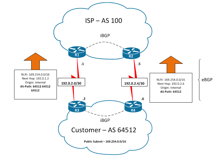 BGP - Understanding Inbound Traffic Engineering