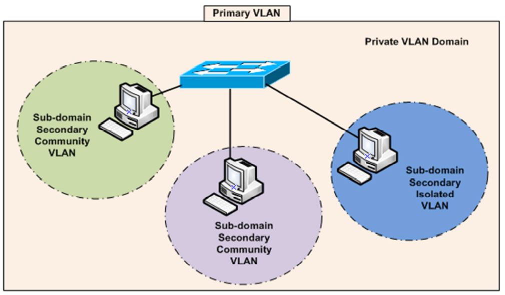A quick summarized view to Private VLAN (PVLAN)