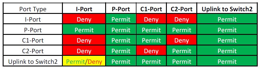 A quick summarized view to Private VLAN (PVLAN)