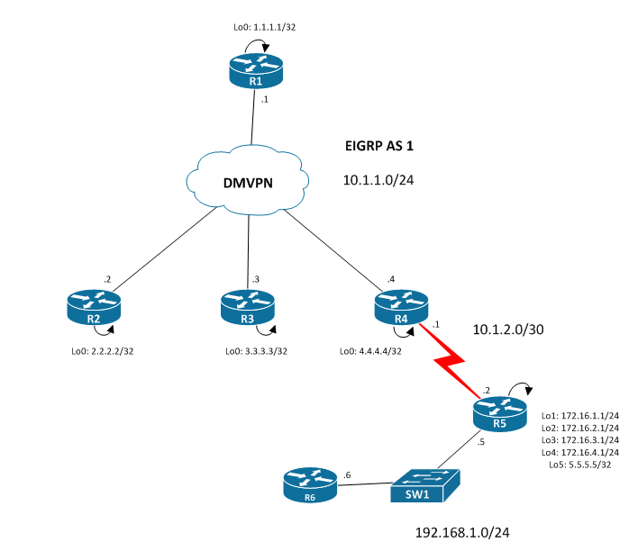 Eigrp Stub Routing