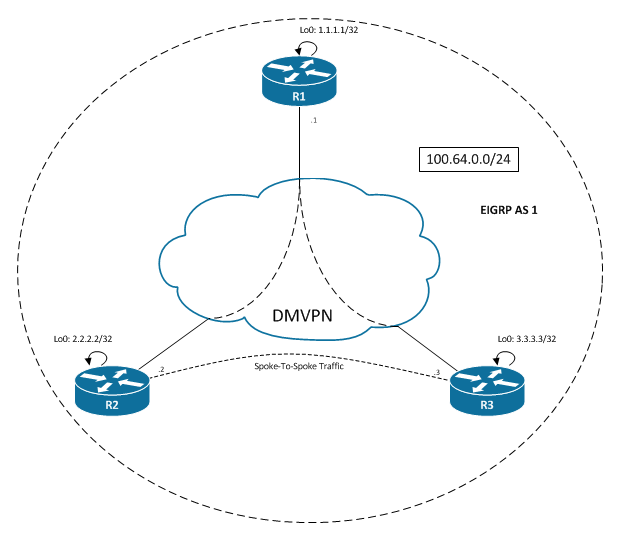 DMVPN - Concepts & Configuration